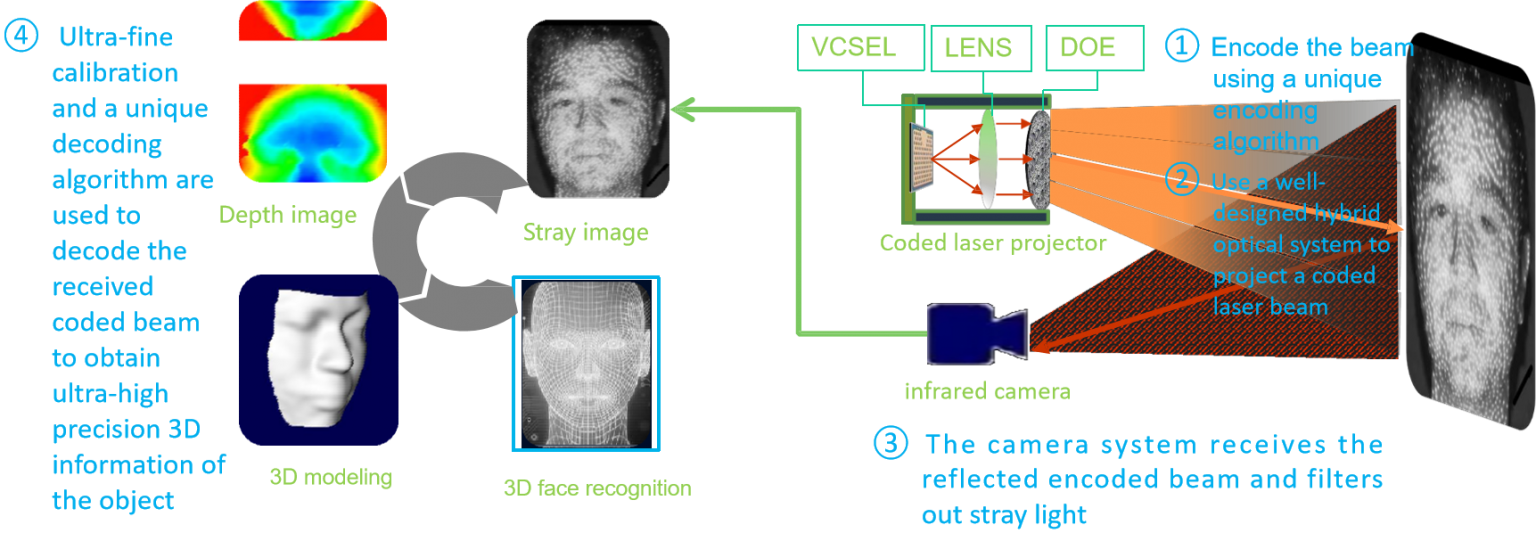 3D Structured Light Face Recognition Module – LinkSprite