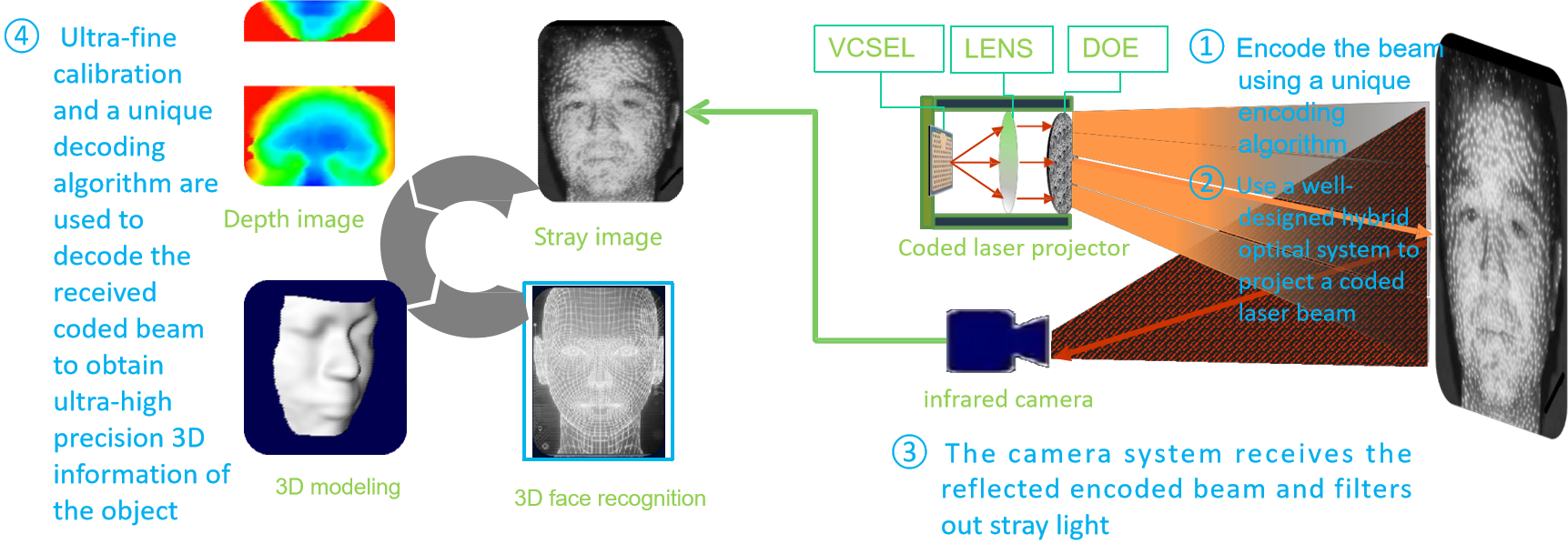 3D Structured Light Face Recognition Module – LinkSprite