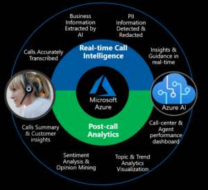 AI Powered Call Center Intelligence Accelerator – LinkSprite